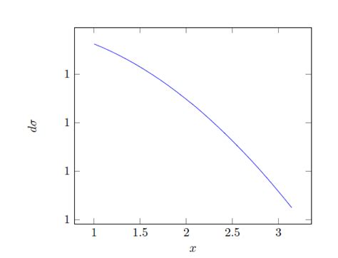 Tikz Pgf Wrong Plot In Pfgplots Tex Latex Stack Exchange