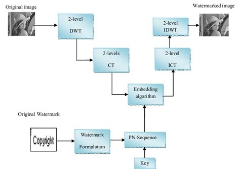 Dwt Ct Watermark Embedding Block Diagram Download Scientific Diagram