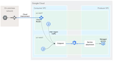 Access Managed Services Globally With Private Service Connect Google