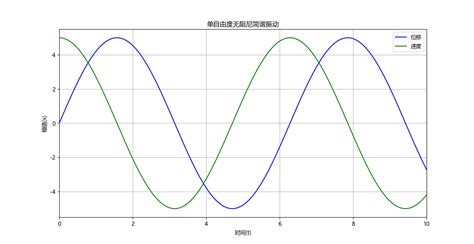 利用python扩展库scipy，微分方程数值法odeint求解 知乎