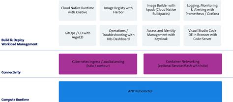 Introduction Swisscom Application Platform Docs