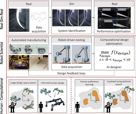 Frontiers The Science Of Soft Robot Design A Review Of Motivations