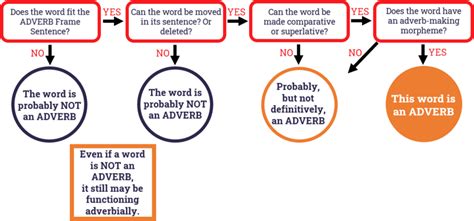 Chapter 01 06 Adverbs Alic Analyzing Language In Context