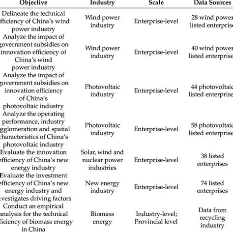 Previous Research On The Efficiency Of Chinas New Energy Industry