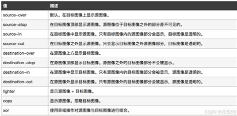 canvas绘制线条时断断续续的 canvas 画圆 一段一段 不能对齐 csdn博客