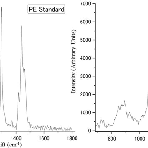 Raman Spectra Of Pe Standard Left And Pe Particles Right Average Of