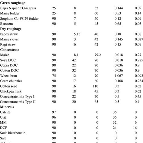 Pdf Livestock Ration Formulation For Dairy Cattle And Buffalo