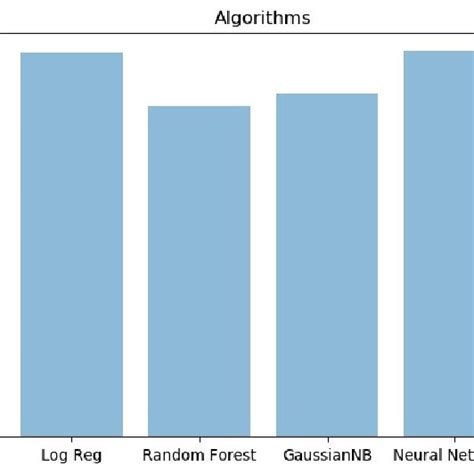 Figure Shows Accuracy Obtained Using Different Machine Learning