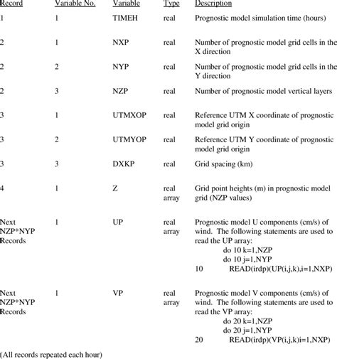 58 gridded prognostic model wind field input file prog dat