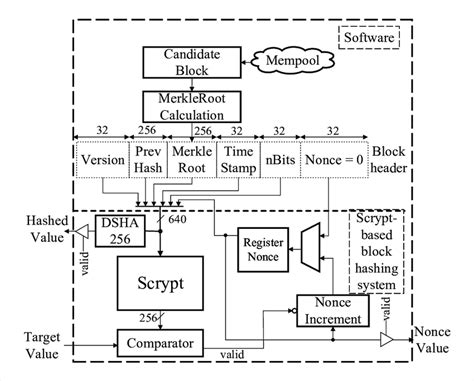 Scrypt Based Block Hashing For The Blockchain Networks Download