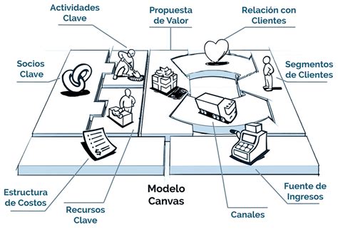 Qué es el modelo Canvas y cuáles son sus elementos