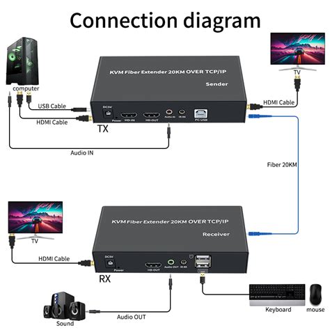 เครื่องขยายไฟเบอร์ออฟติก Hdmi Kvm การทำงานระยะไกล Kvm 20 Km Fiber Hdmi