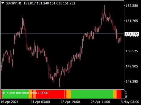 Stochastic Two Sigmas Mtf Histo Indicator Top MT4 Indicators Mq4 Or