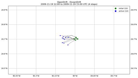 Detailed Built In Plots Demonstration Particle Tracking Manager Documentation
