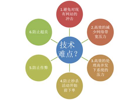 电商平台 “秒杀”系统技术难题及解决方案电商营销业务设计和常见技术难点整理 Csdn博客