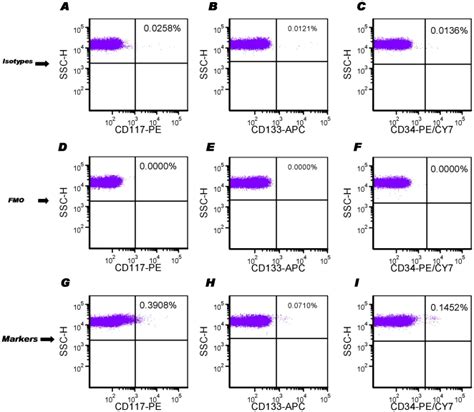 Isotype Controls Were Prepared By The Combination Of All The Individual Download Scientific
