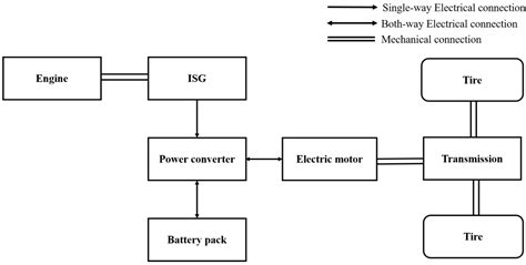 Predictive Energy Management Strategy For Range Extended Electric Vehicles Based On Its