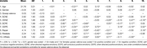 Means Standard Deviations And Zero Order Pearson Correlations For