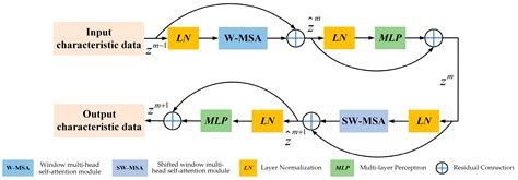 Electronics Free Full Text Bfe Net Object Detection With Bidirectional Feature Enhancement