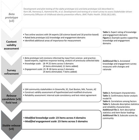 Overview Of The Validation And Refinement Of The Compact Download Scientific Diagram