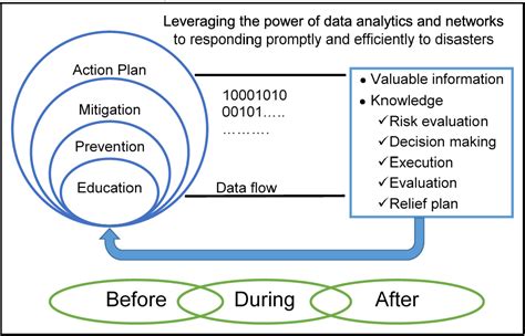 Figure 3 From Emergency Telecommunications For Managing Disasters A