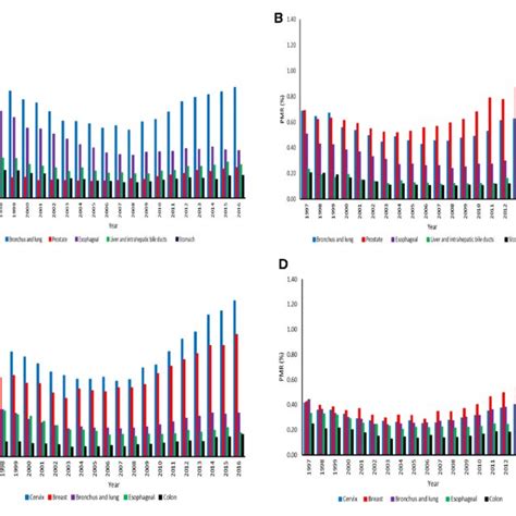 A Maps Of Proportionate Mortality Ratios For Cancer Among Men Aged