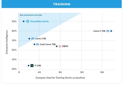 Snowflake Touts Speed Efficiency Of New ‘arctic Llm