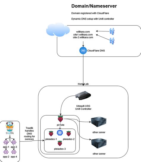 Getting Stuck On Routing Domains To Internal Services Through Traefik