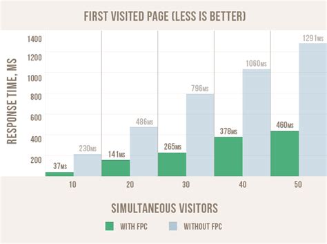 Magento Varnish Cache Vs Full Page Cache What Works Best