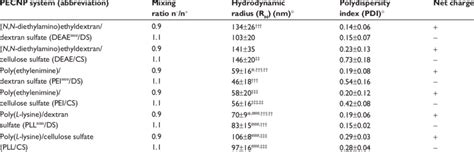 Colloid Characteristics Of Polyelectrolyte Complex Nanoparticles Pecnps Download Table