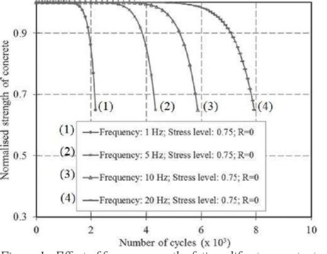 Figure 1 From A Review On Fatigue Performance Of Concrete Structures Part I Loading Parameters