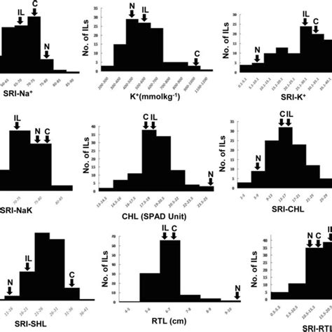Frequency Distribution Of Ils For Eight Morpho Physiological Traits