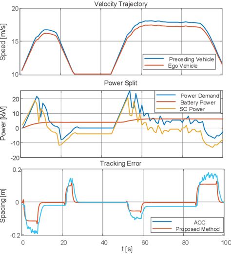 Figure 4 From V2x Based Cooperative Motion Control And Energy