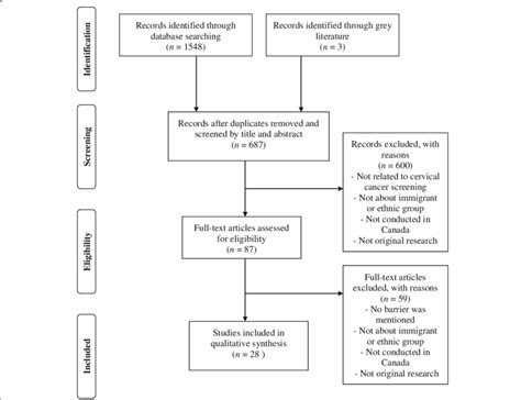 Flowchart For Selection Of Studies Download Scientific Diagram