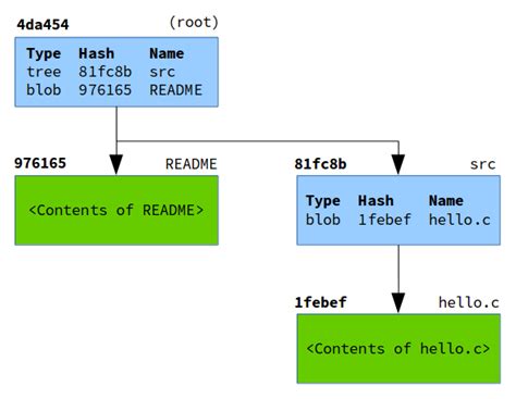 A Hackers Guide To Git Wildly Inaccurate