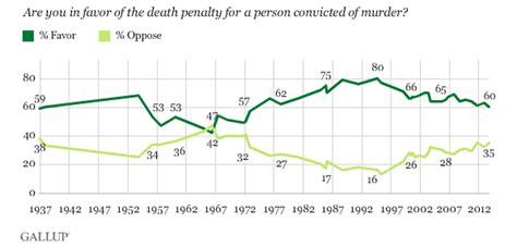 Poll Shows Support For Death Penalty Is Lowest In More Than 40 Years