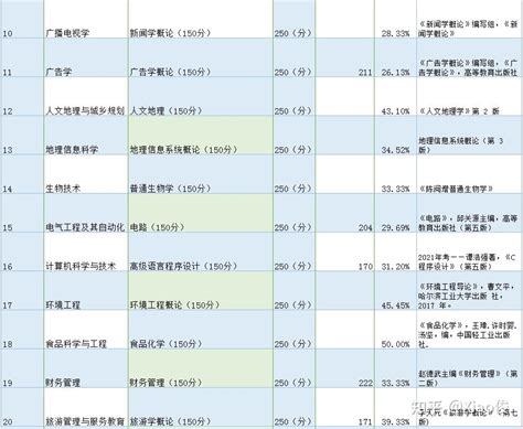 湖北专升本2022年录取分数线 知乎