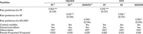 Estimation Results Of The Peer Effect On Preference For Unhealthy Food