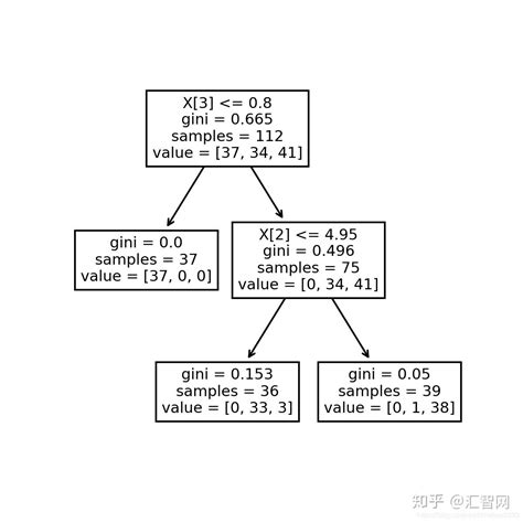 决策树可视化 知乎