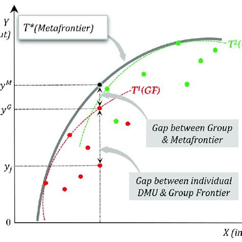 Basic Framework Of Metafrontier Dea Download Scientific Diagram