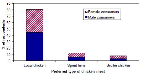 Consumers Preference As Affected By Gender Download Scientific Diagram