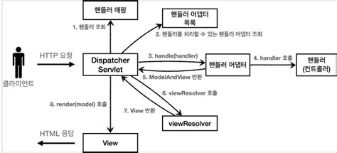 Spring Framework의 동작순서와 구조2