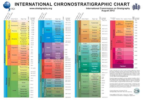 Learning Geology Development Of Modern Chronostratigraphy