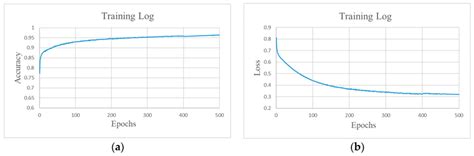 Plots Showing The Accuracy And Loss Of The Dense Attention Network