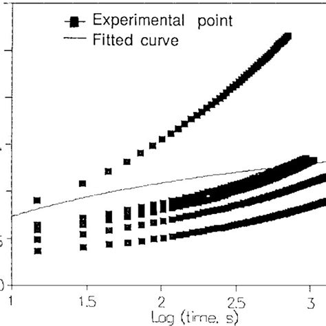 Sample Tensile Creep Compliance Plot High Gamma Specimens Download Scientific Diagram