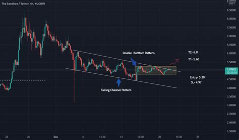 Sandusdt Charts And Quotes — Tradingview — India