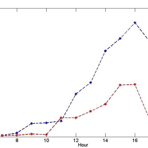 Hourly Variance In Training And Testing Data For Anem 2008 2012 Download Scientific Diagram