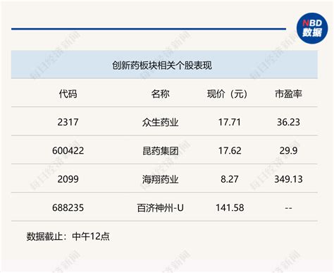A股早盘三大指数全线回调，北向资金净卖出逾60亿创新项目公司