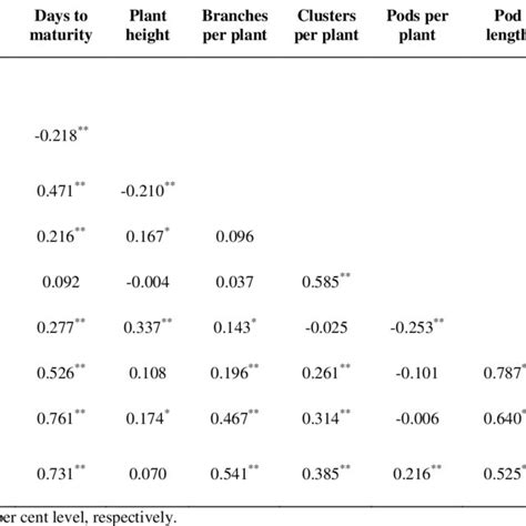 Correlation Between Yield And Its Component Traits In Faba Bean Download Table