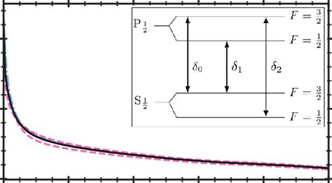Average Occupation Number Of Li Atoms In The F 32 Red Dashed Line